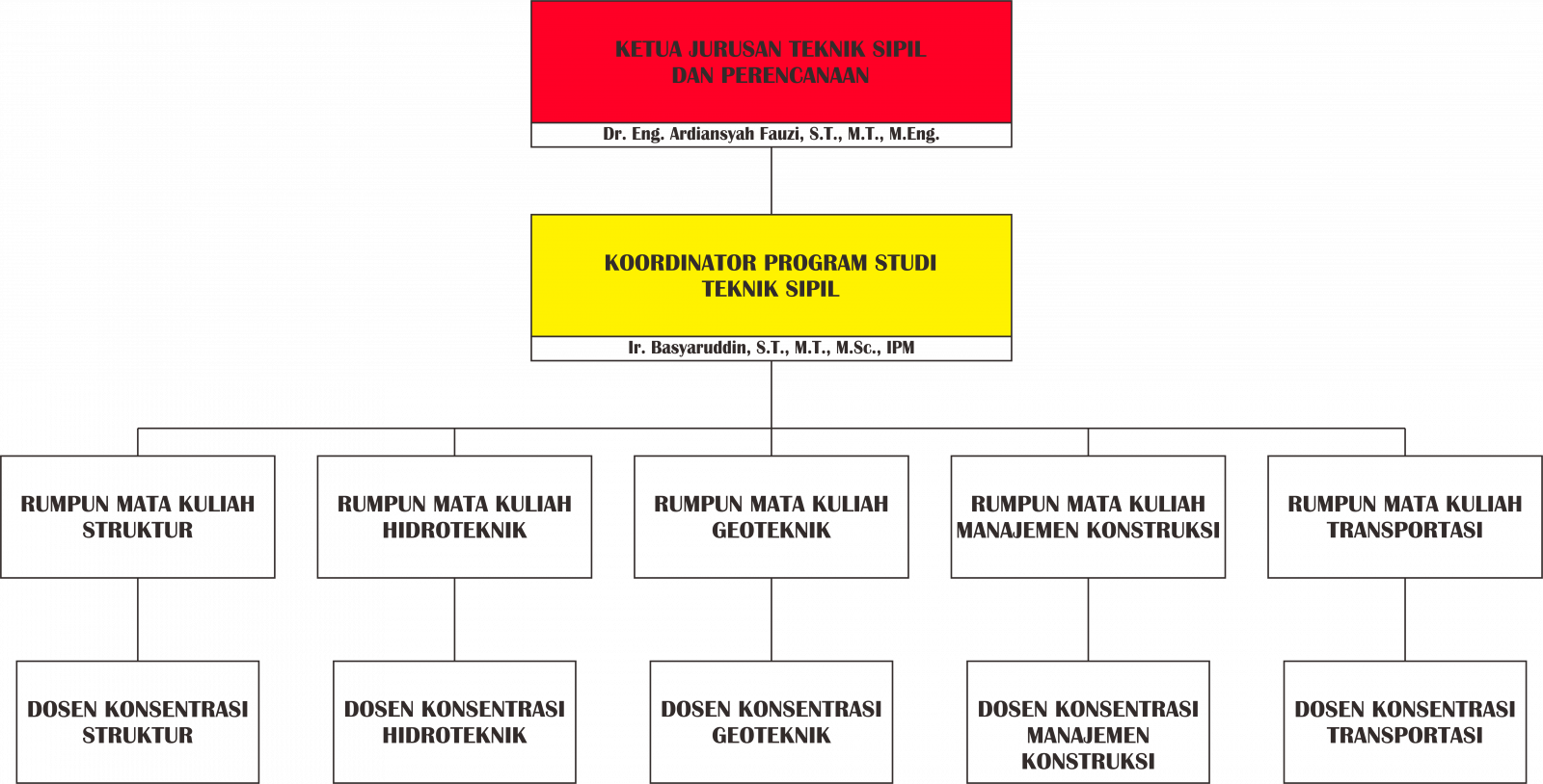 Teknik Sipil | Struktur Organisasi